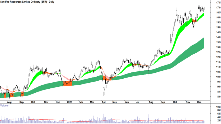 ChartWatch ASX scans: Woodside Energy, Karoon Energy, 29Metals, Hot ...