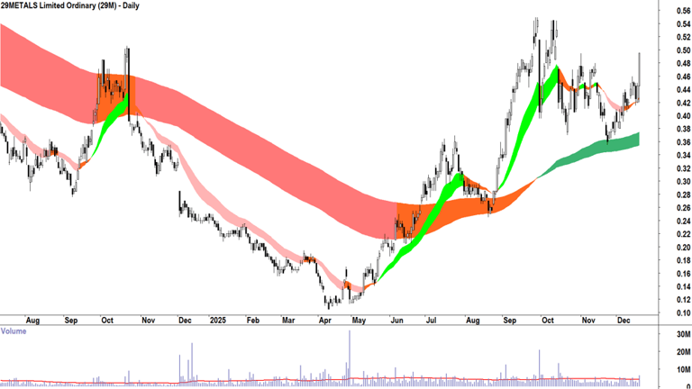 ChartWatch ASX scans: Woodside Energy, Karoon Energy, 29Metals, Hot ...
