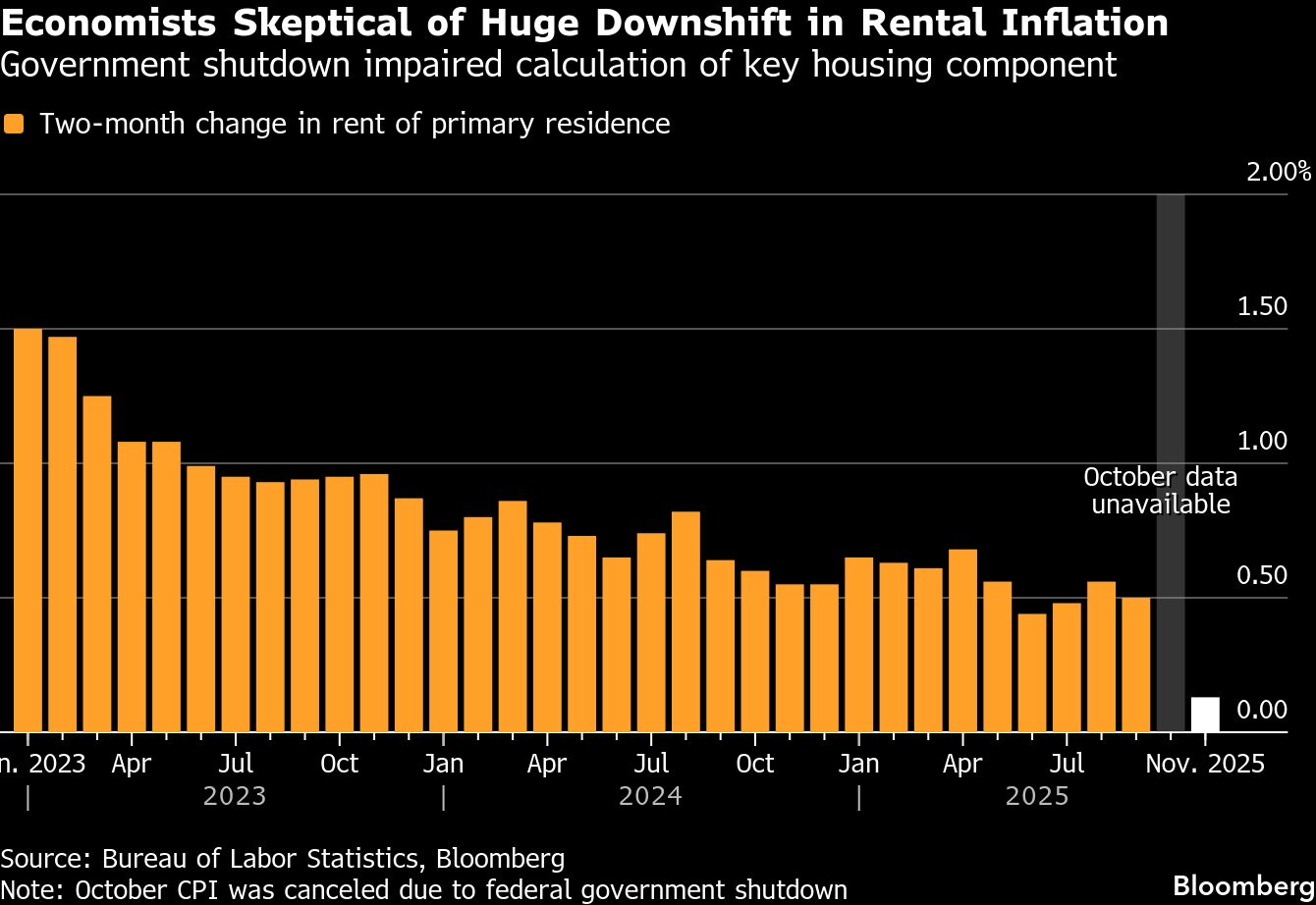 November CPI report raises doubts about US inflation data