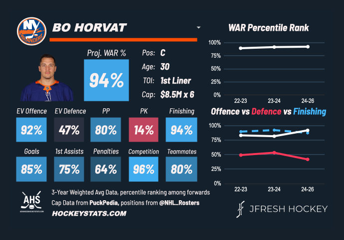 Bo Horvat’s injury could spell trouble for New York Islanders