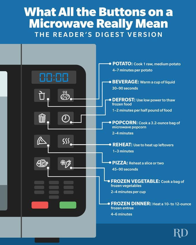 Here’s what all the buttons on a microwave really mean—and how to use ...