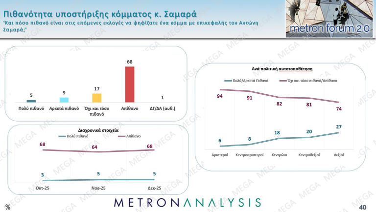Δημοσκόπηση Metron Analysis: Στις 10 μονάδες η διαφορά ΝΔ-ΠΑΣΟΚ, στην ...