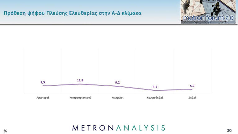 Δημοσκόπηση Metron Analysis: Στις 10 μονάδες η διαφορά ΝΔ-ΠΑΣΟΚ, στην ...
