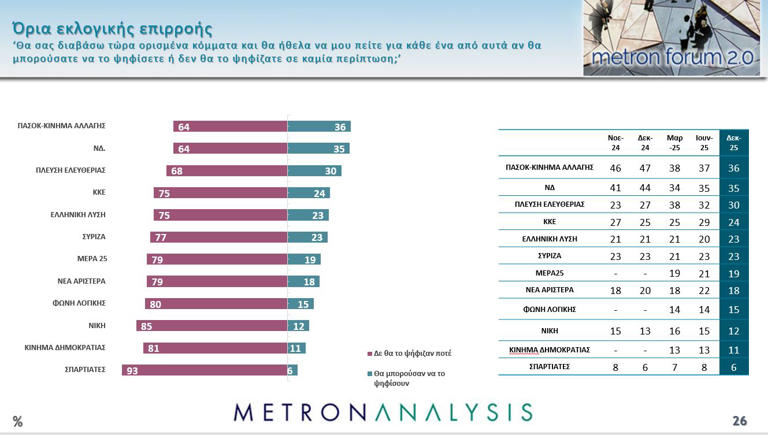 Δημοσκόπηση Metron Analysis: Στις 10 μονάδες η διαφορά ΝΔ-ΠΑΣΟΚ, στην ...