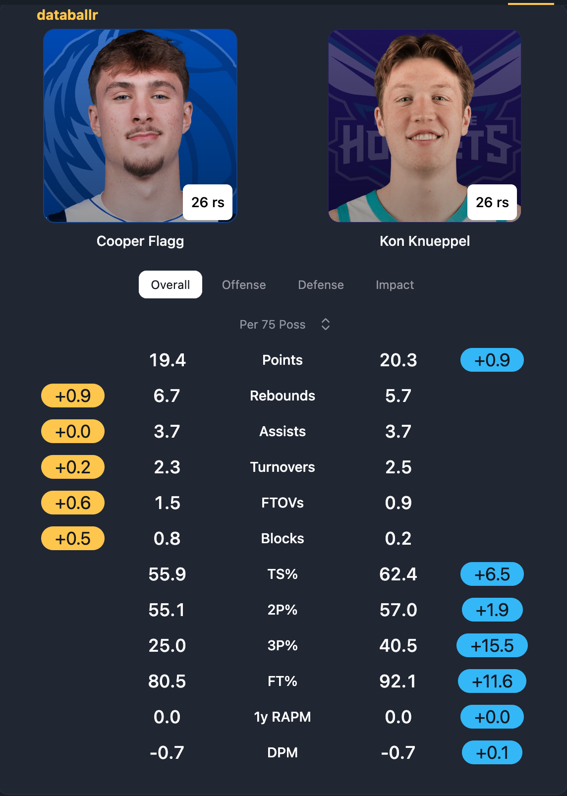 Fantasy basketball rookie report: Cooper Flagg takes the top spot with ...