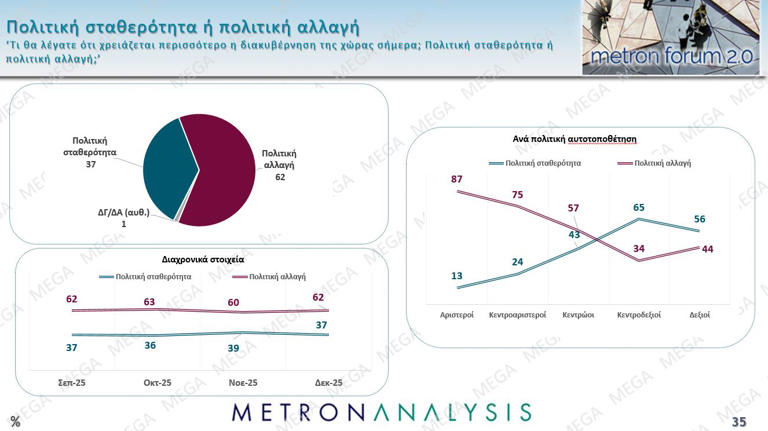 Δημοσκόπηση Metron Analysis: Στις 10 μονάδες η διαφορά ΝΔ-ΠΑΣΟΚ, στην ...