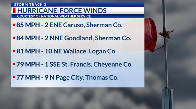 Storm Track 3 forecast: Wildfire risk and high wind threats into evening