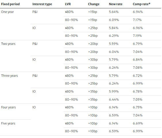 More fixed mortgage rates take off as ANZ and ING hike
