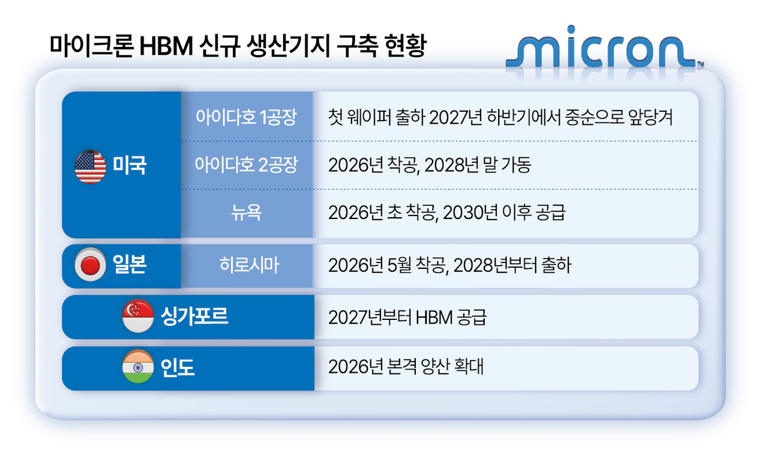 만년 3위 마이크론마저 투자 확대…삼성·SK와 2027년 HBM 물량 정면승부