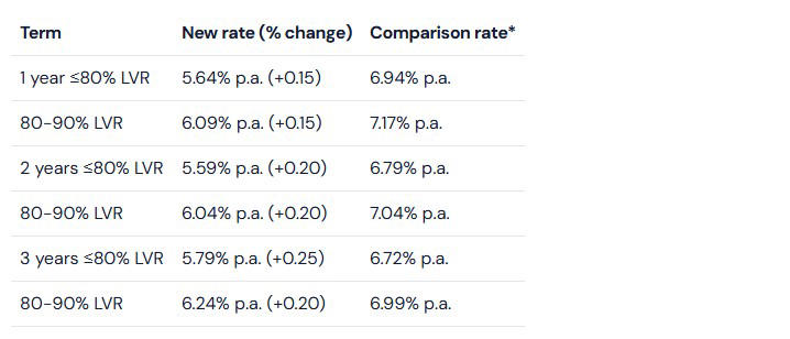 ANZ, ING join fixed home loan rates blow out