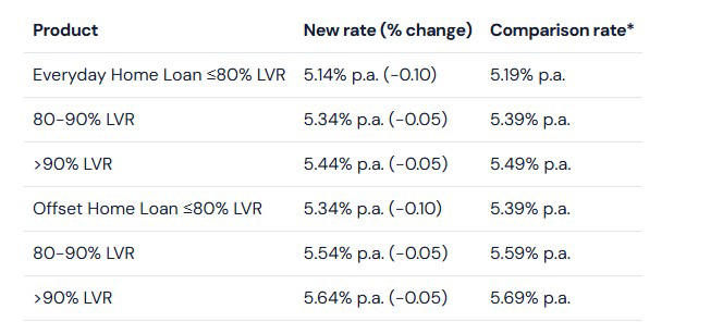 ANZ, ING join fixed home loan rates blow out