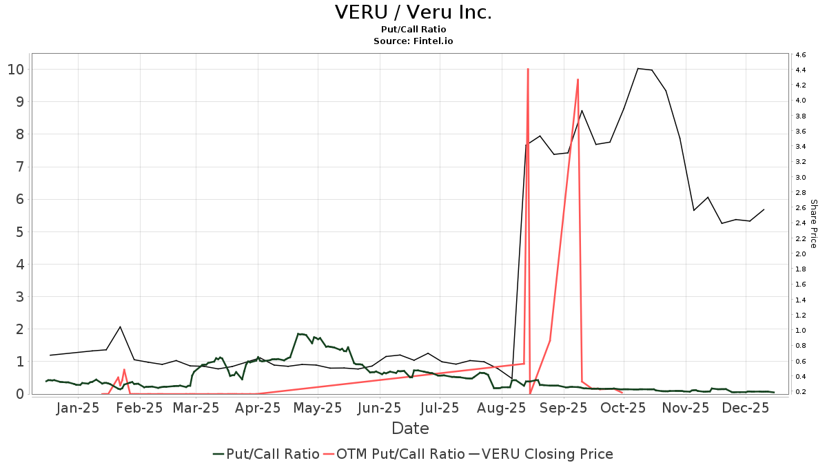 Veru (VERU) price target increased by 11.11% to 25.50