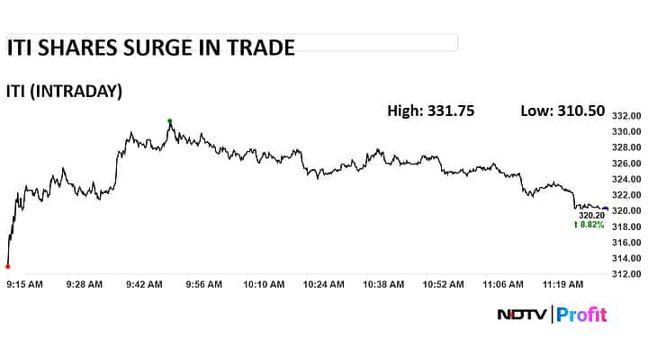 ITI share price jumps more than 10% — here's why