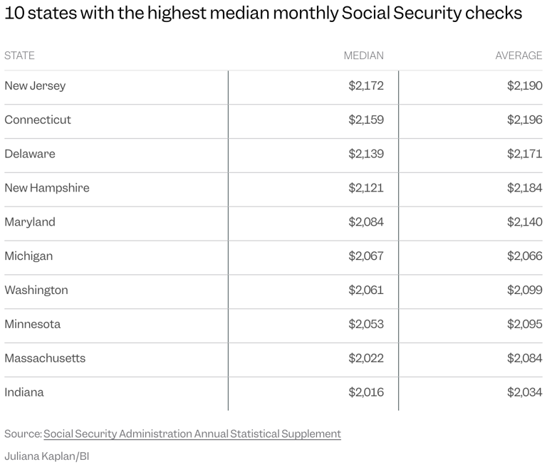 Social Security payments vary by state. Here's where retirees get the ...
