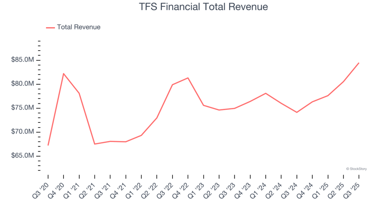 Q3 earnings outperformers: TFS Financial (NASDAQ:TFSL) and the rest of ...