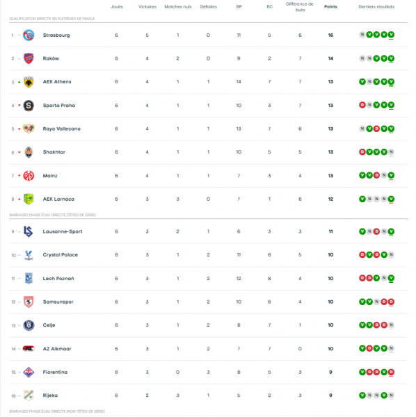 Europa League Conference – Matchday 6 results and standings
