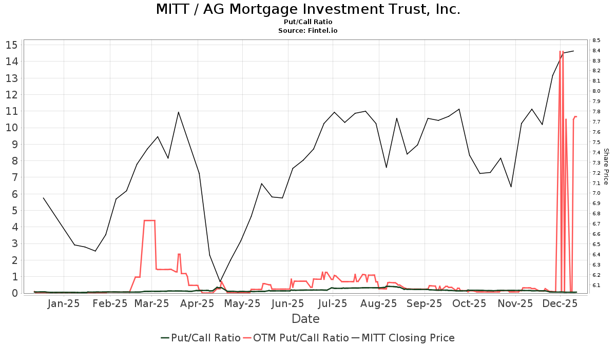 Piper Sandler maintains TPG Mortgage Investment Trust (MITT) overweight ...