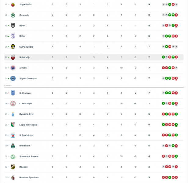 Europa League Conference – Matchday 6 results and standings