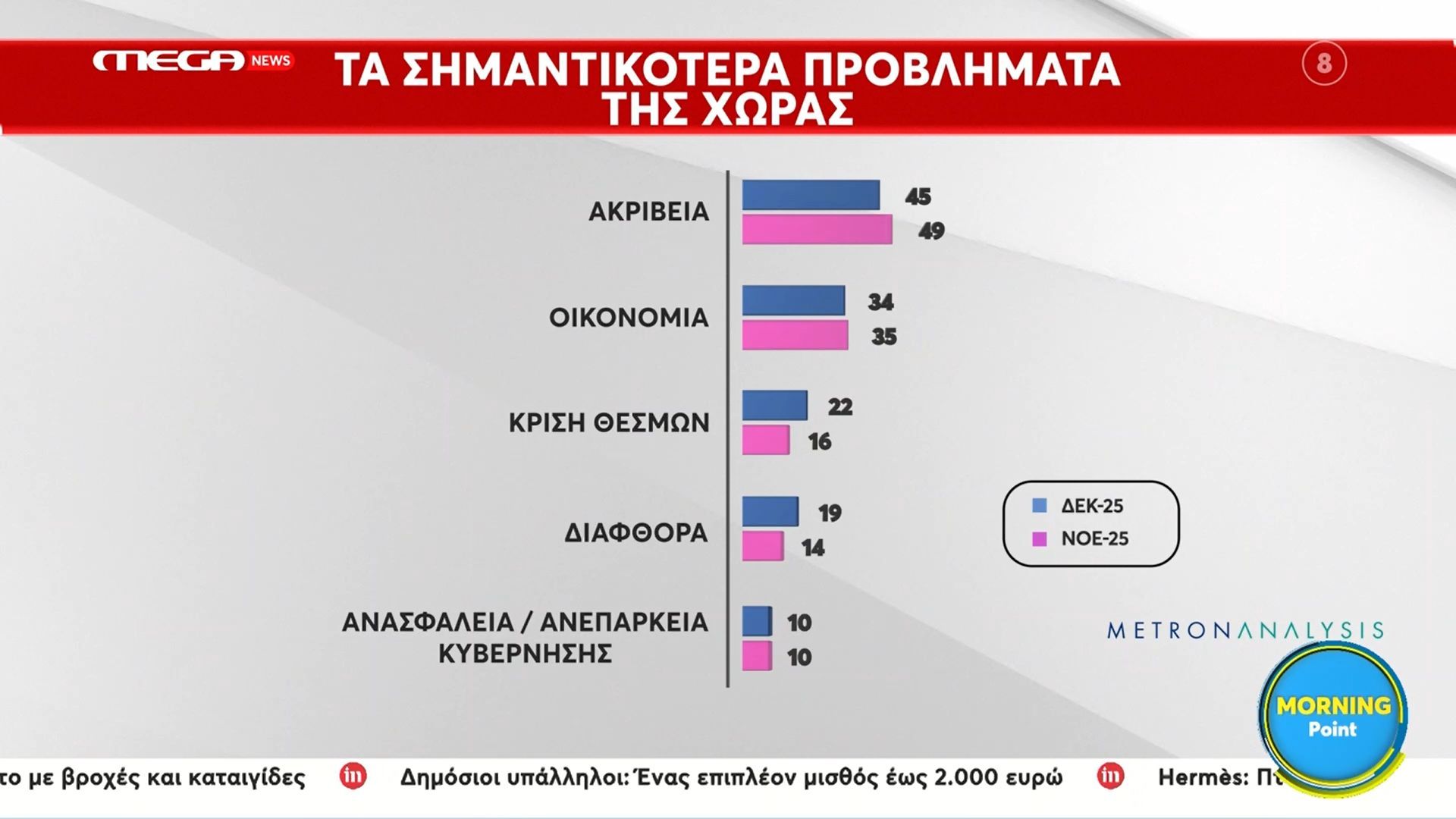 Δημοσκόπηση Metron Analysis: Η ακρίβεια το σημαντικότερο πρόβλημα της χώρας