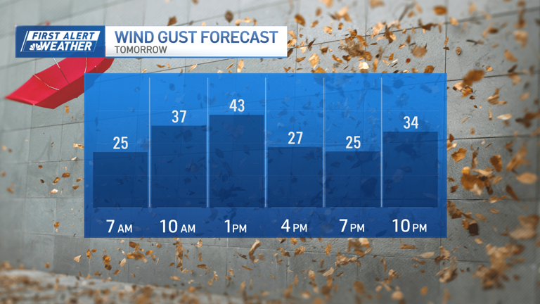 First alert: Wind gusts could near 60 mph today, downpours this ...