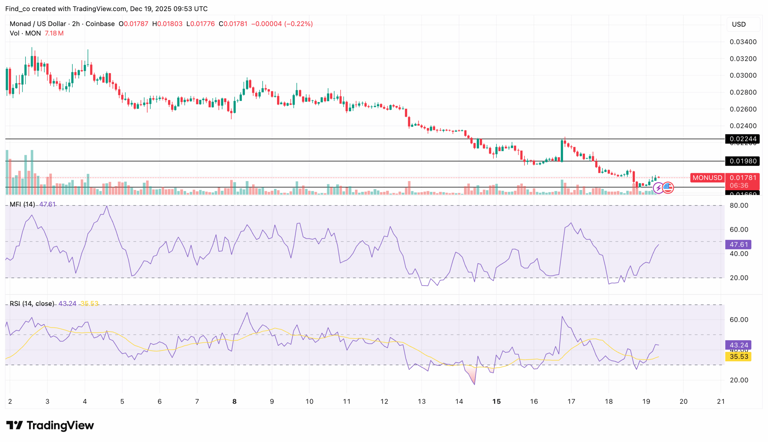 Monad (MON) price crashes to all-time low as bears shut the door on ...