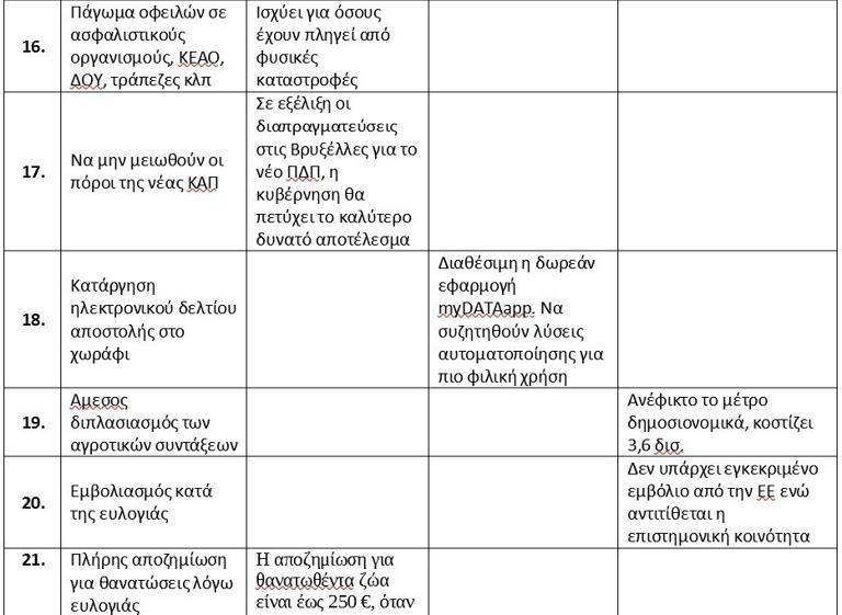 Αγρότες: Τι απαντά η κυβέρνηση για τα αιτήματά τους – Τι ζητούν και τι ...