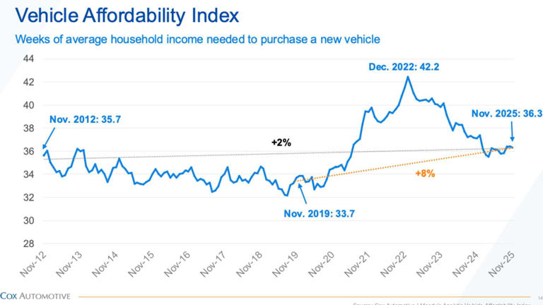 Dwindling affordable options are chasing away new car shoppers