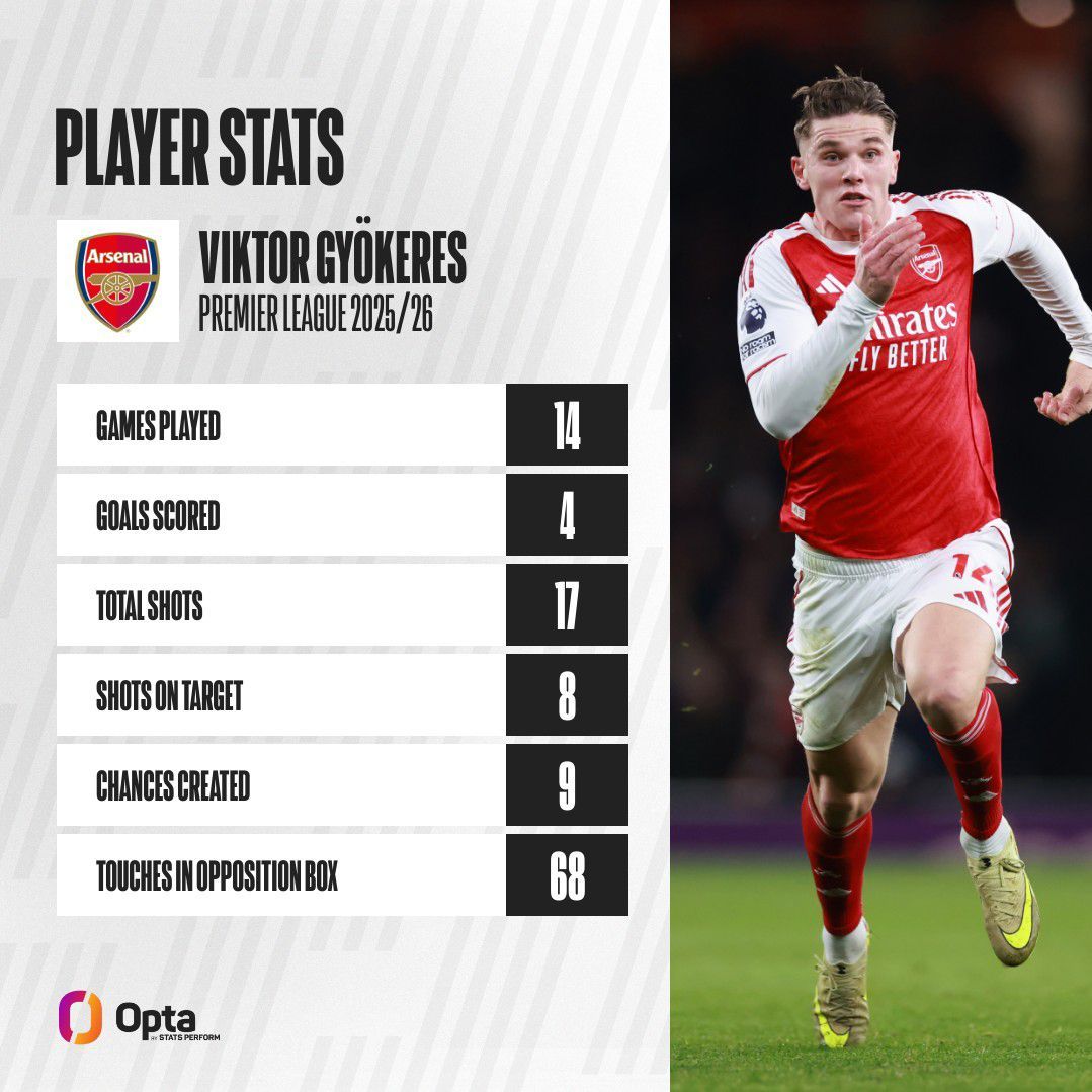 Gyökeres' transfer was meant to change Arsenal. So what happened?