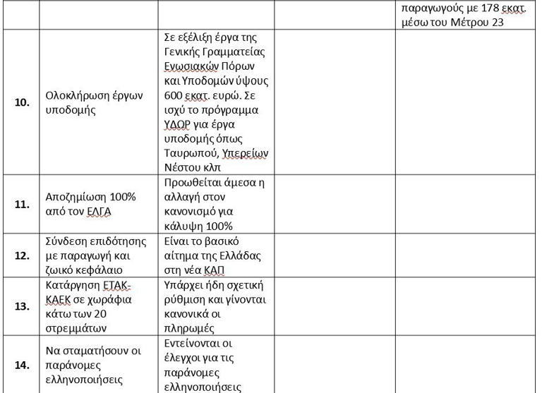 Αγρότες: Τι απαντά η κυβέρνηση για τα αιτήματά τους – Τι ζητούν και τι ...