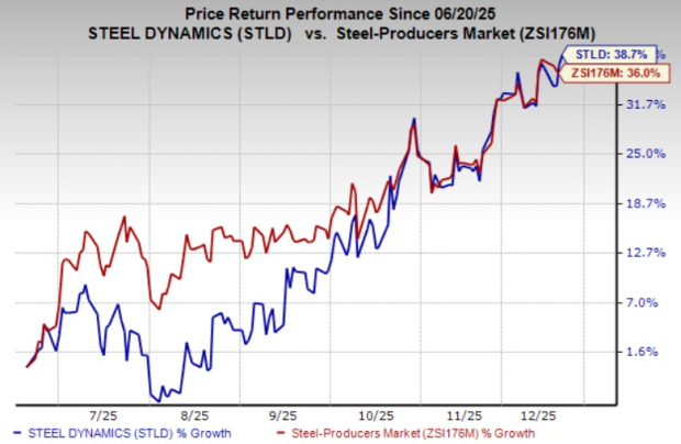 Steel Dynamics projects sequentially lower Q4 earnings on seasonality