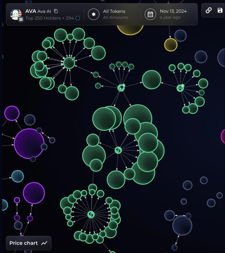 Solana AI token Ava hit by launch sniping tied to deployer: Bubblemaps