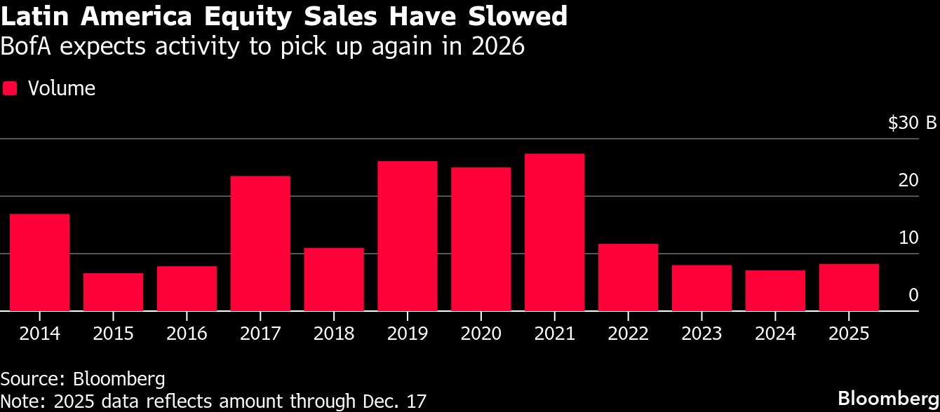 BofA sees rate cuts fueling Latin America equity sales in 2026