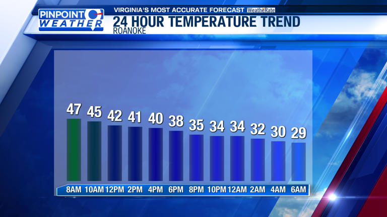 Pinpoint weather: Strong winds result in wind alerts Friday