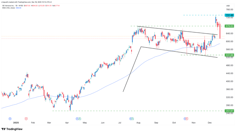 Here’s why the GE Vernova stock price crashed and what to expect