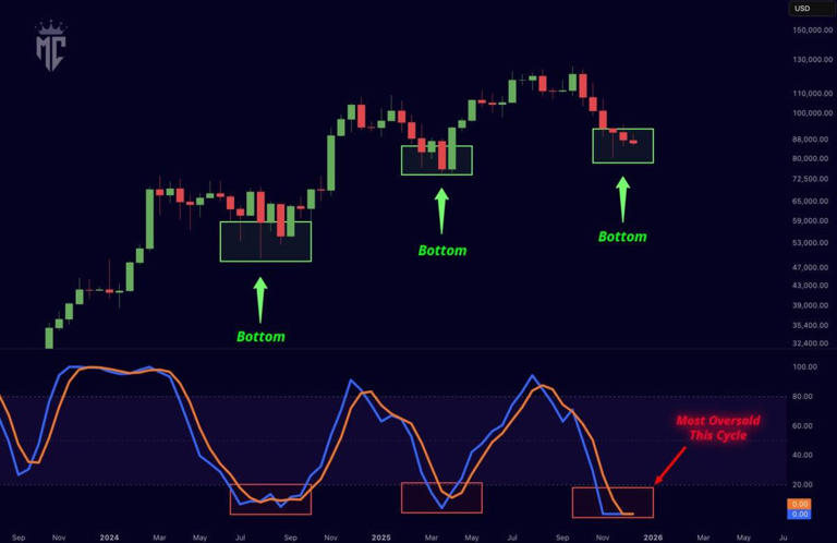 Bitcoin weekly RSI falls to the most oversold levels since $15K BTC price
