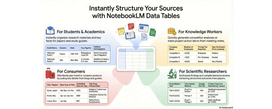 Data Tables su NotebookLM organizza dati disordinati in tabelle