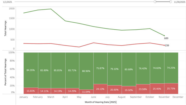 Abandoned asylum cases have doubled in 2025, data shows