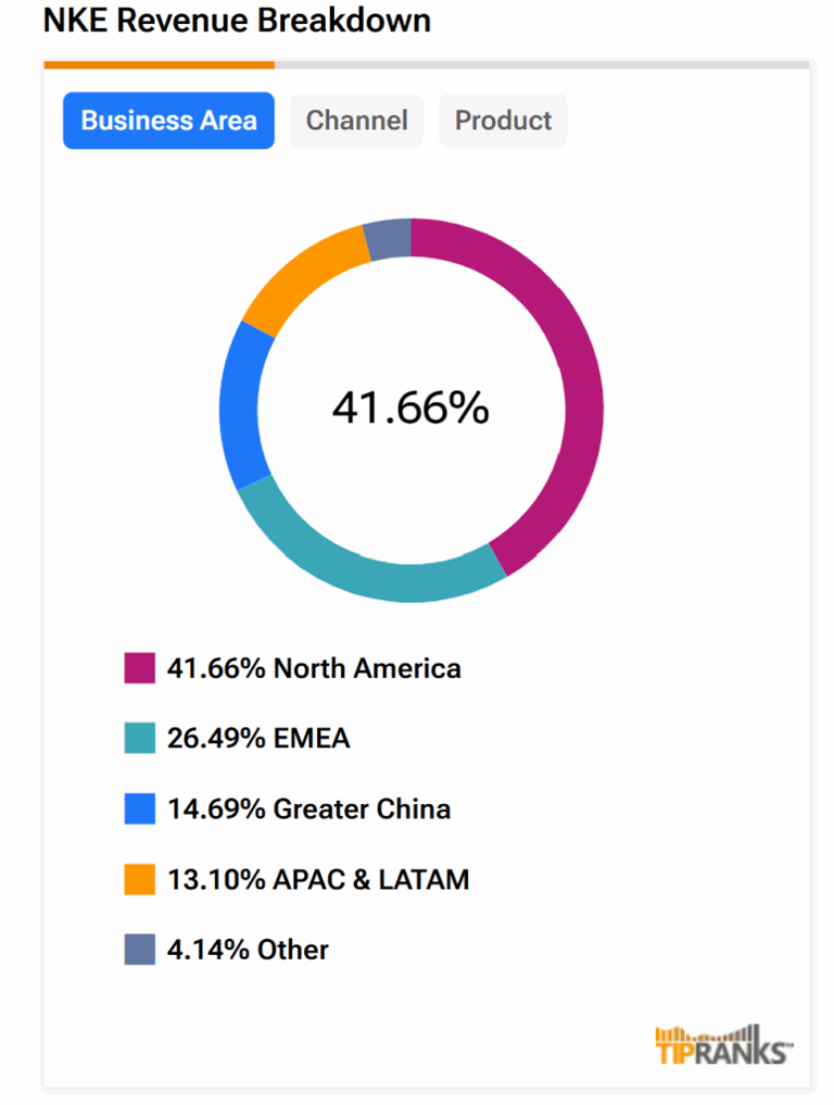 Nike stock (NKE) sells off 10% as analyst warns 'turnarounds take longer'