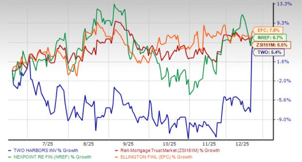 Mortgage rates continue to ease: 3 mREIT stocks to bet on for 2026