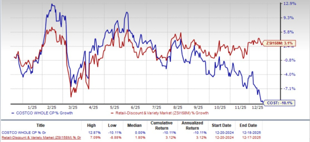 Costco renewal rates stay near historical highs despite digital shift