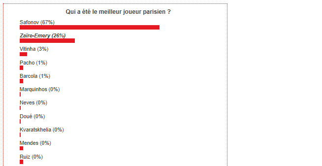 PSG vs Flamengo – Fans have voted the best Parisian player