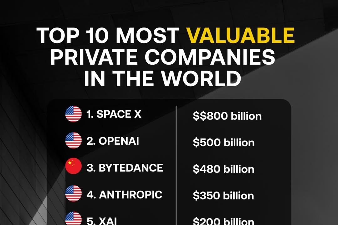 World’s most valuable private companies in 2025: AI, space, and fintech ...