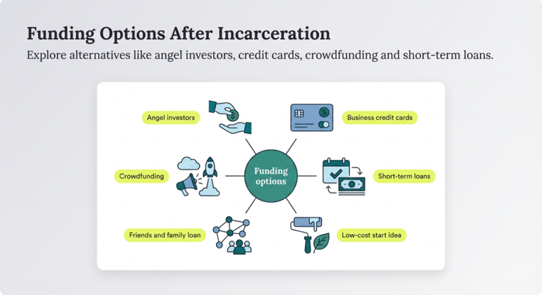 Grants for felons, SBA programs & more funding options