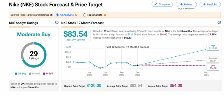Nike stock (NKE) sells off 10% as analyst warns 'turnarounds take longer'