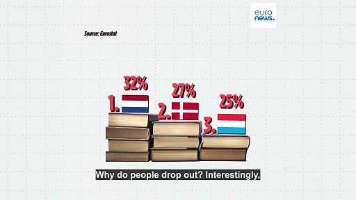 Which EU countries have the highest education dropout rates and why?