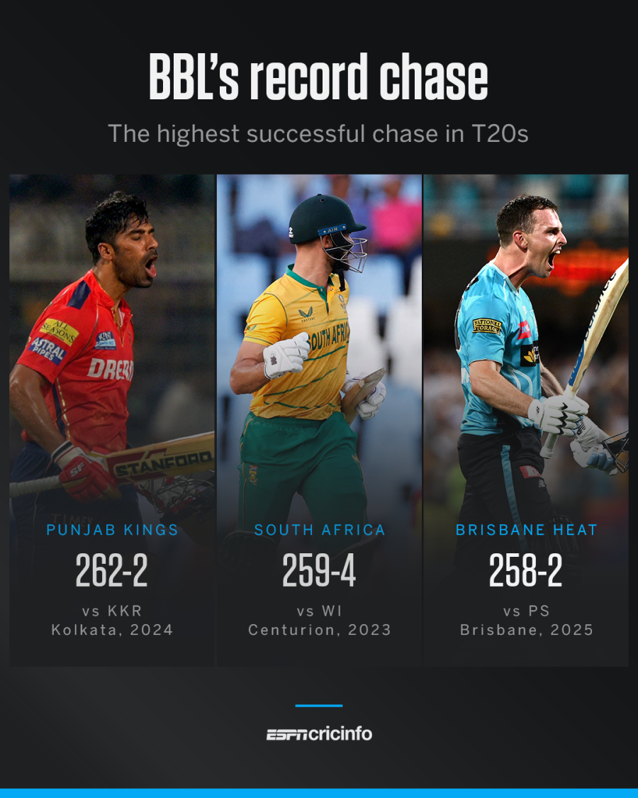 Stats - Brisbane Heat pull off highest-ever BBL chase in Gabba six-fest