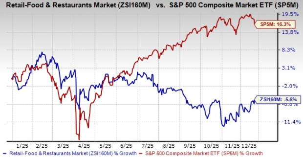 MCD, YUM or BROS: Which restaurant stock offers the best 2026 setup?