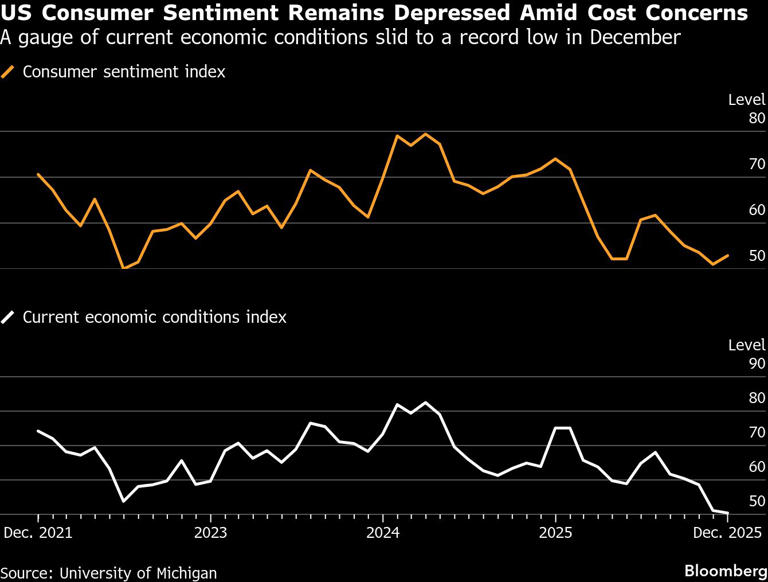 US consumer sentiment stays subdued as budget concerns linger