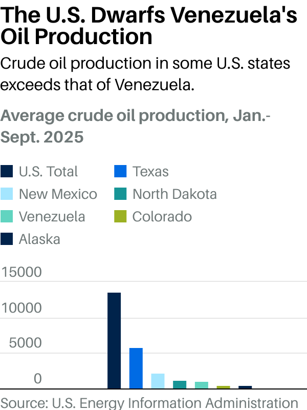 Who wants Venezuela’s oil anyway?