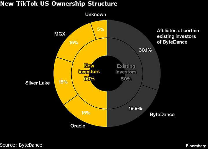TikTok owner ByteDance on track for $50 billion profit in 2025